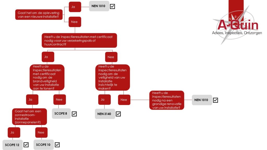 Welke elektrotechnische keuring? Gebruik onze checklist.